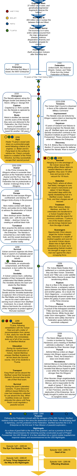 United Federation Of Planets Timeline